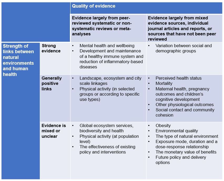 Defra Evidence Statement on the links between natural environments and ...